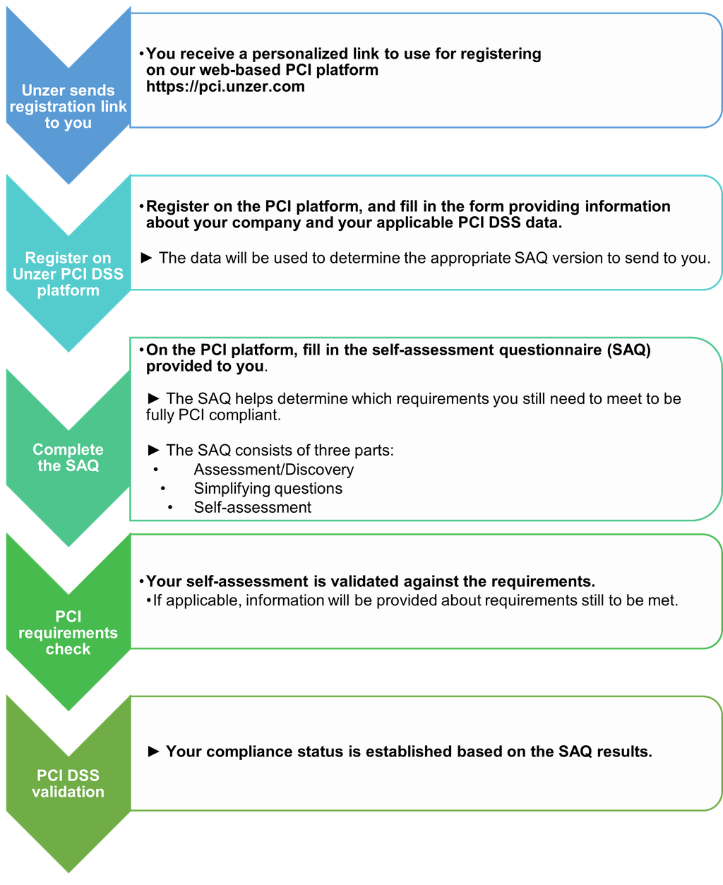 PCI-compliant payment processing now – Unzer - Unzer