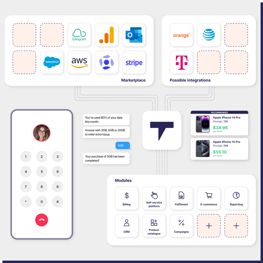 The automated digital telco enabler. | Telness Tech