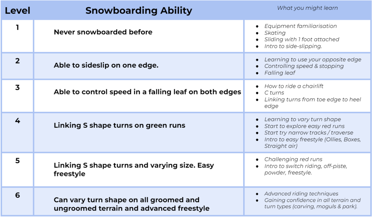 Ski and Snowboard levels - Canyons