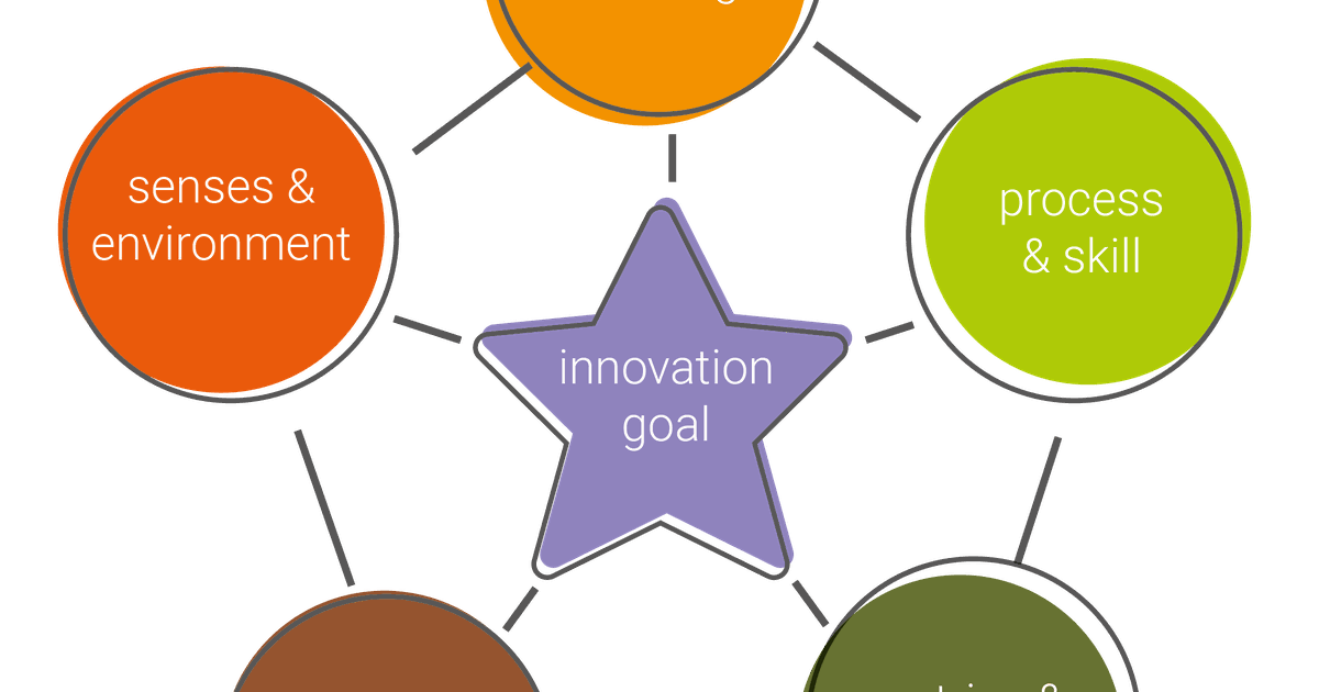 Creaholic | Innovation Culture Compass