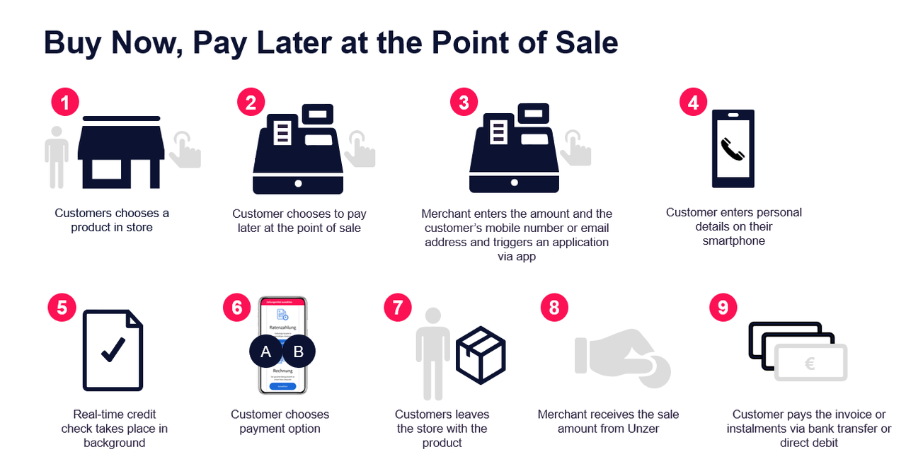 Buy Now, Pay Later: 5 Success Factors for Businesses - Unzer