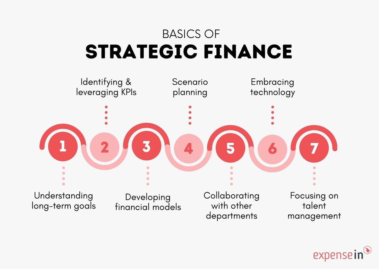 How Strategic Finance Transforms CFOs | ExpenseIn