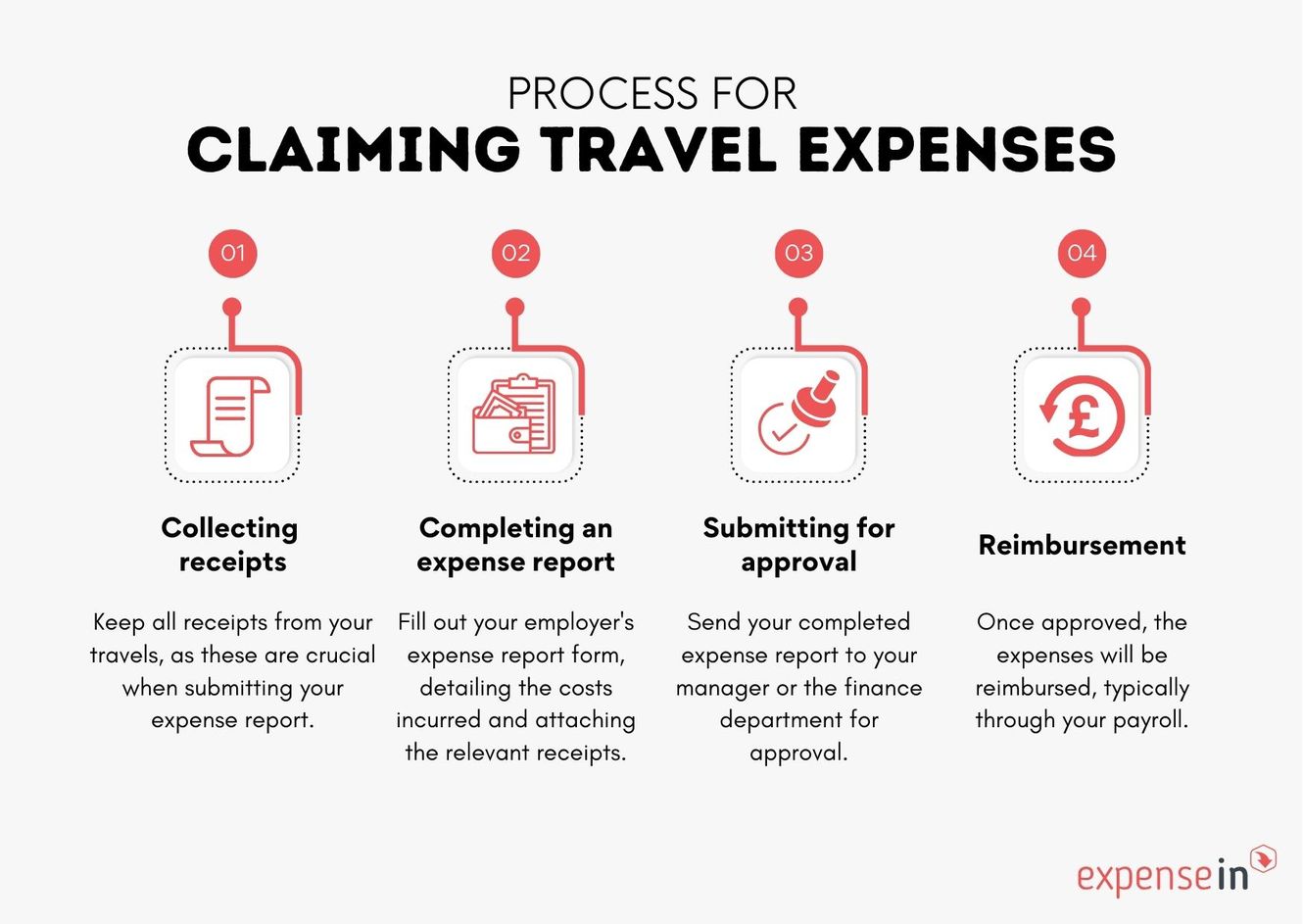 Claiming Back Travel Expenses from HMRC: A Guide | ExpenseIn