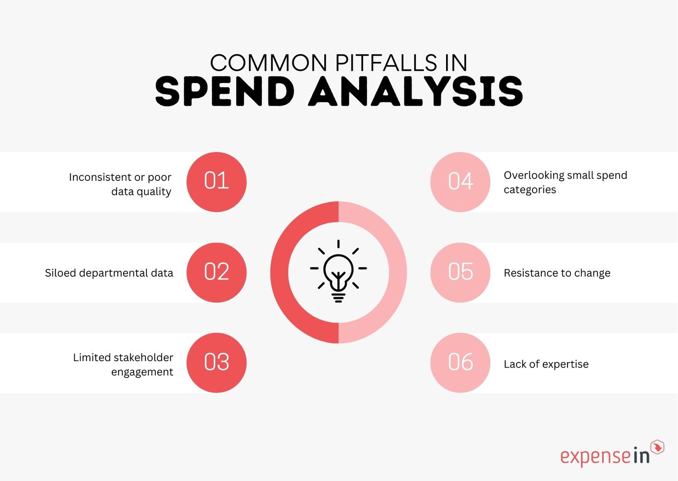 How to Conduct a Spend Analysis | Blog | ExpenseIn