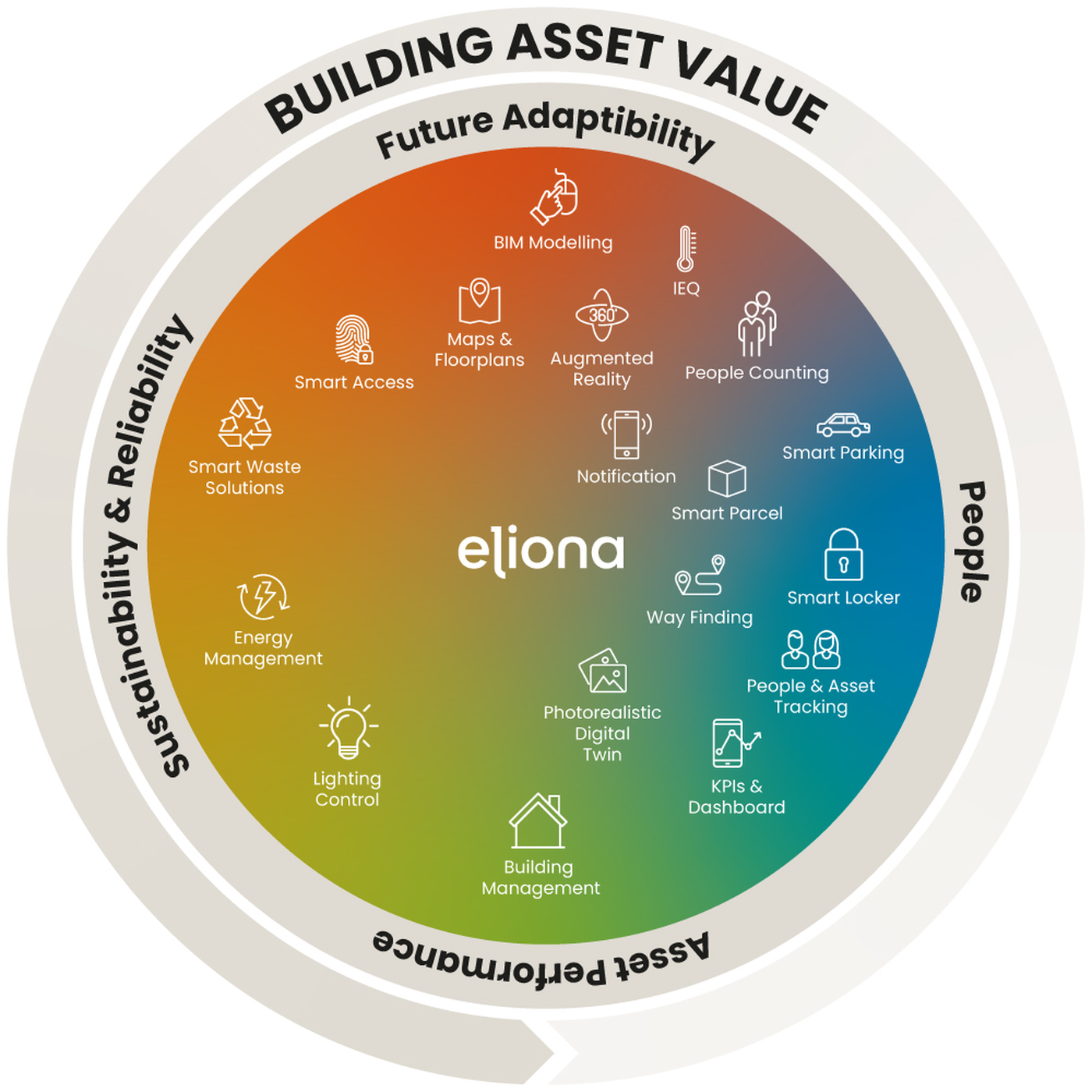 Building automation vs. Smart Building – Eliona | Eliona