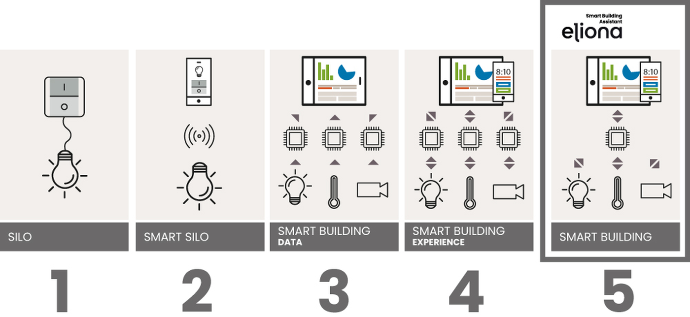 Building automation vs. Smart Building – Eliona | Eliona