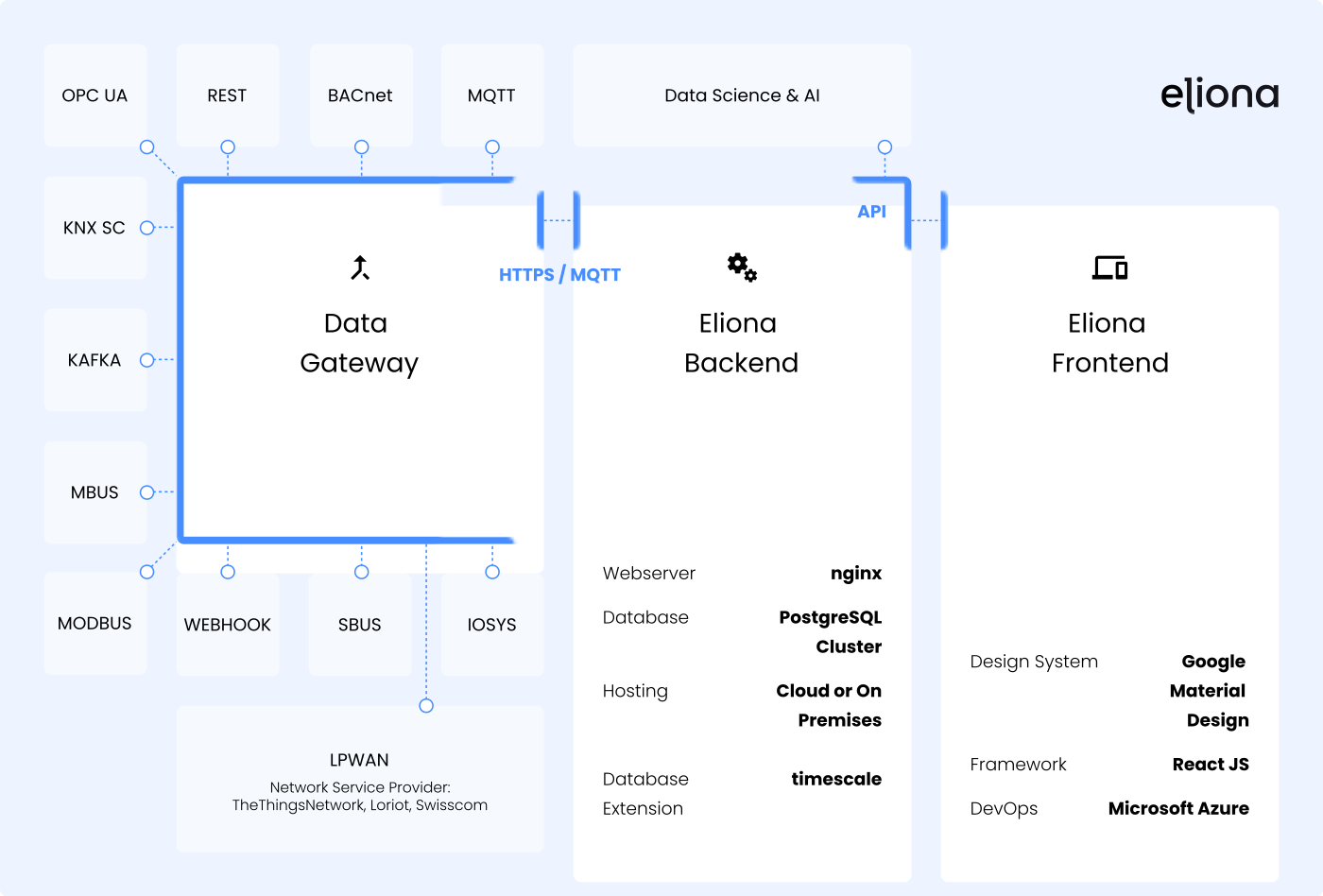 Technologie und Systemarchitektur – Eliona | Eliona