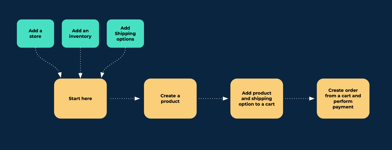 Get started | Brink Commerce - Docs