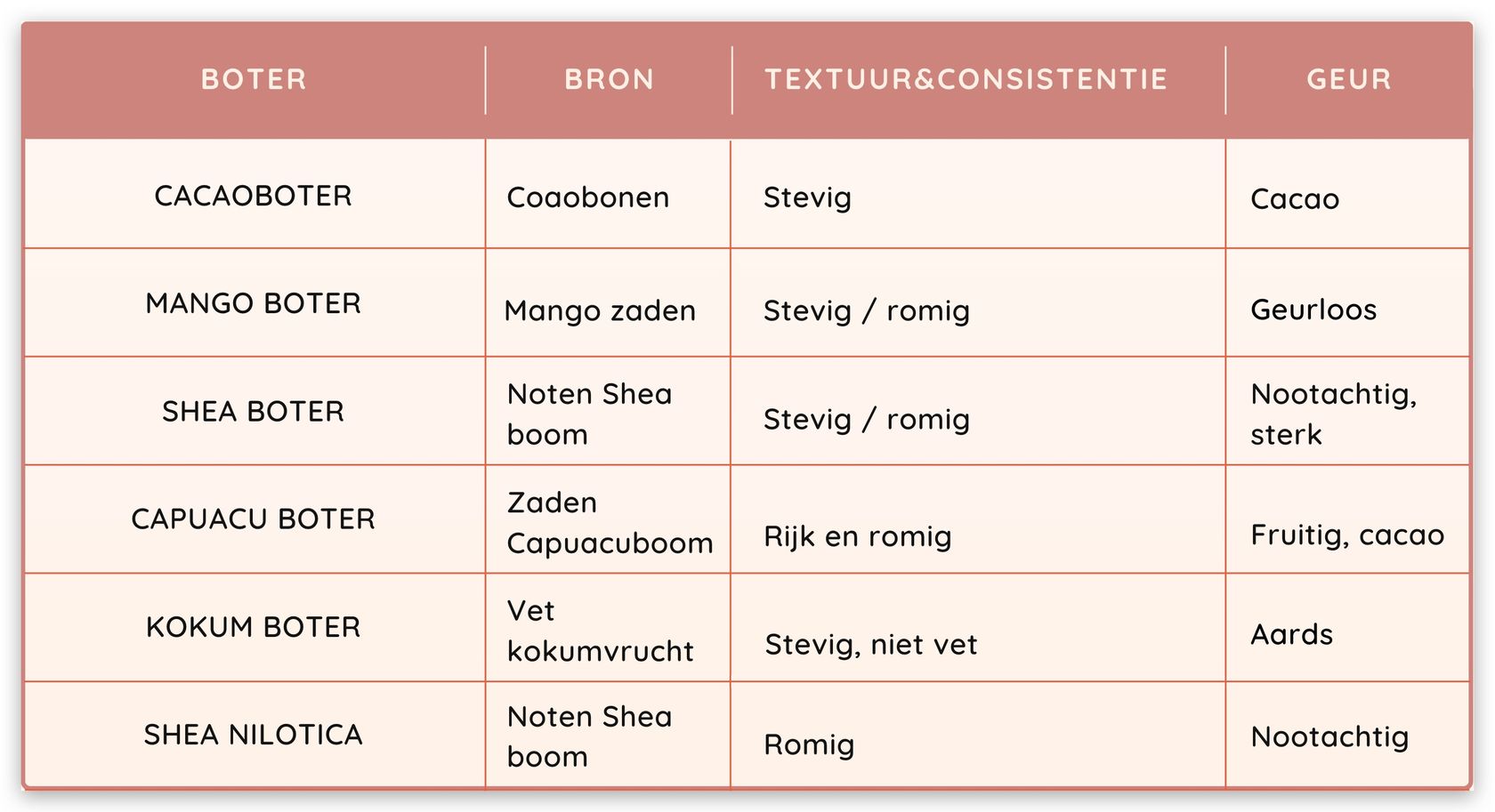 Welke boter is geschikt voor jouw huidtype? - Natural Heroes