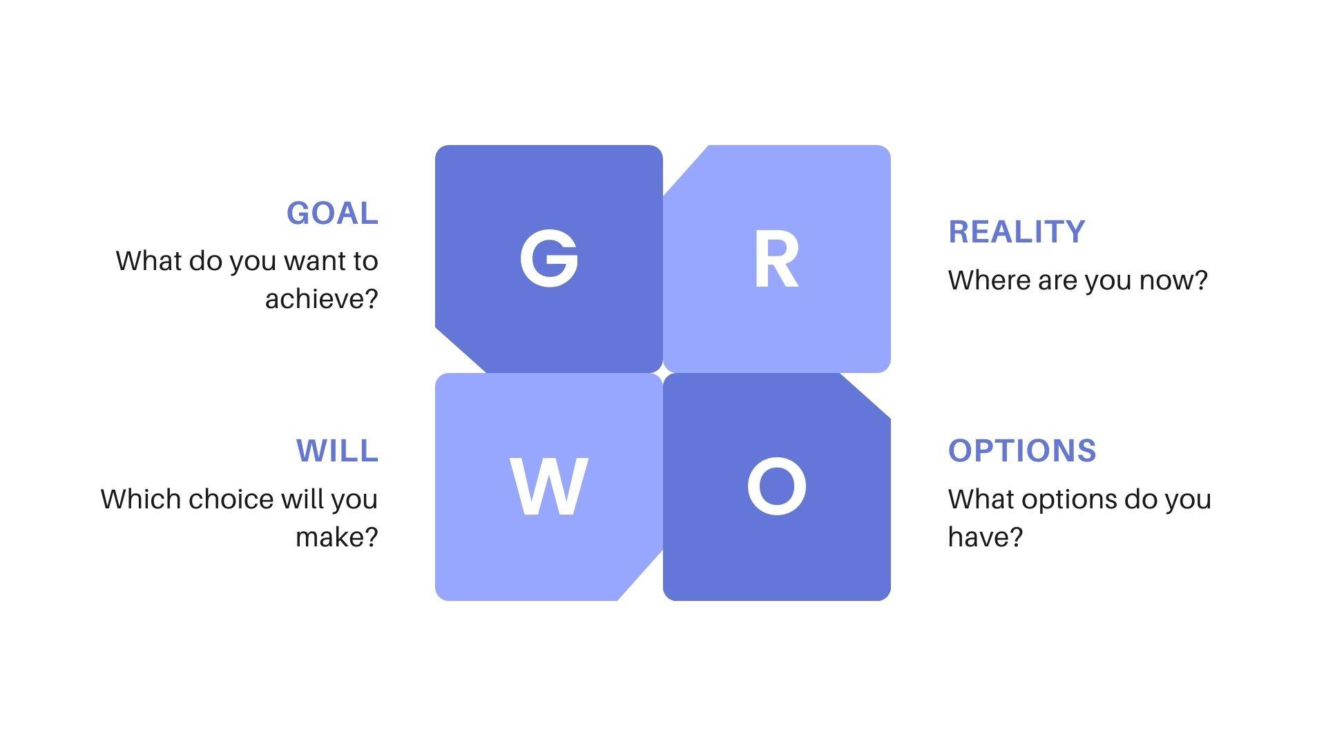 The GROW coaching model: A complete guide | Eletive