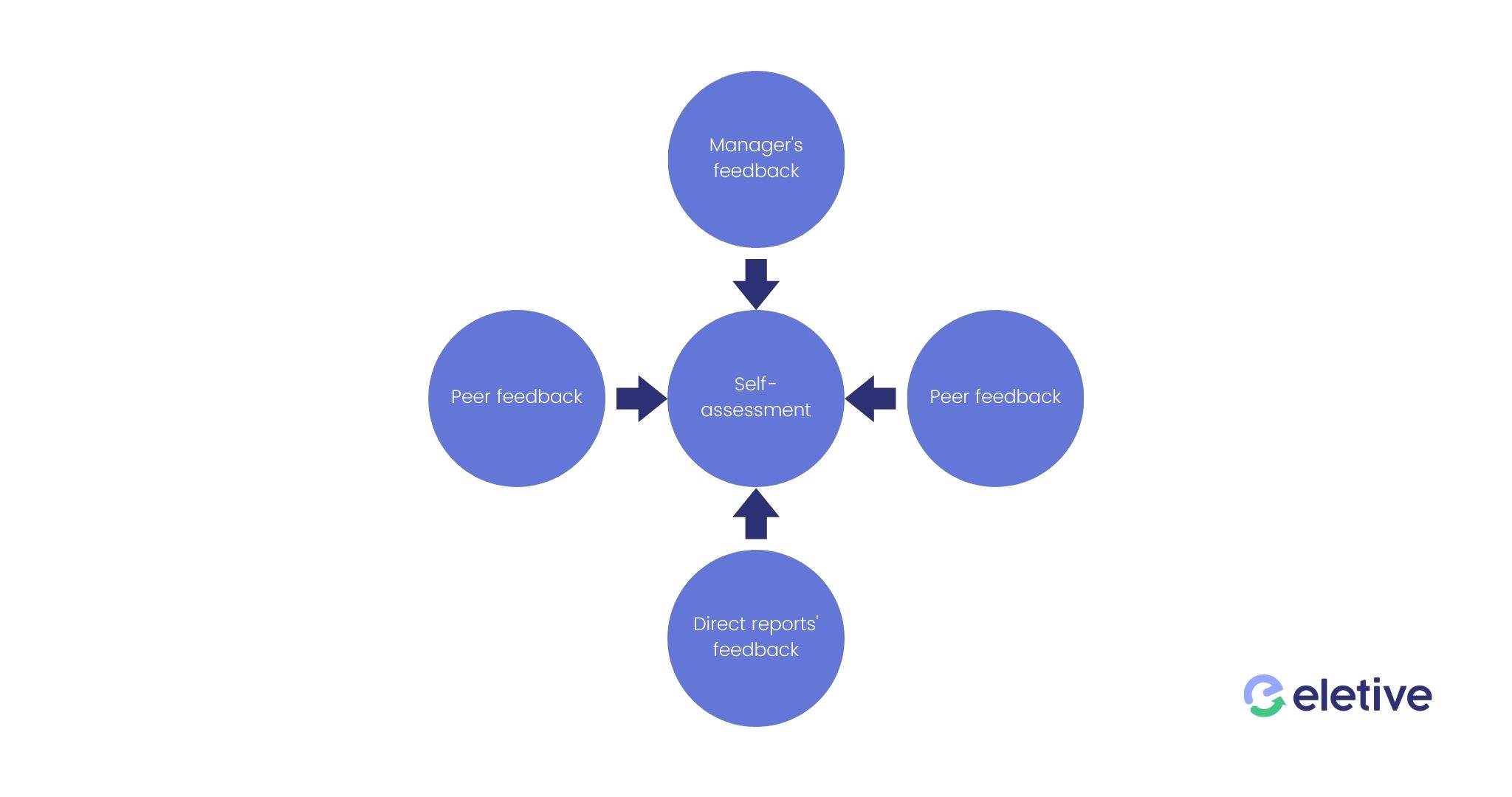 How to implement 360-degree feedback | Eletive