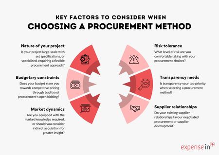 What are the Six Procurement Methods? - ExpenseIn Blog