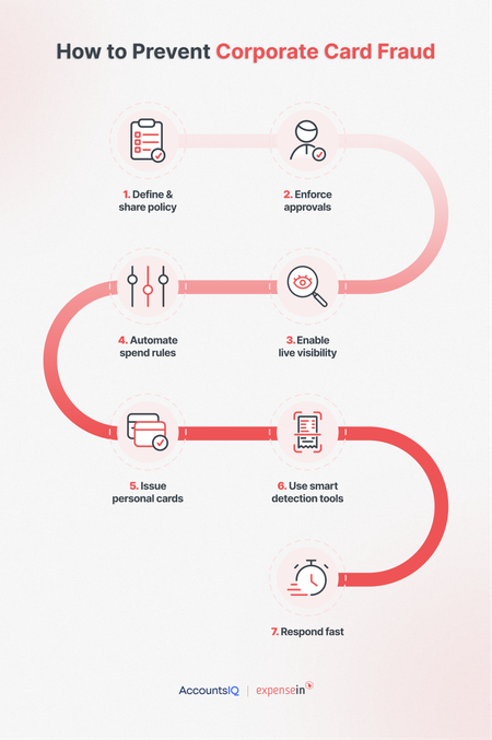 How to Prevent Corporate Card Fraud: 7 Red Flags to Watch - ExpenseIn Blog