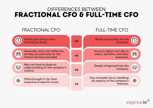 Fractional CFO vs Full-Time CFO | Blog | ExpenseIn