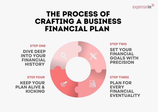 Implementing A Successful Business Financial Plan | ExpenseIn