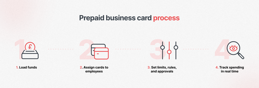 Prepaid Business Expense Cards UK: Control Spend in Real Time ...