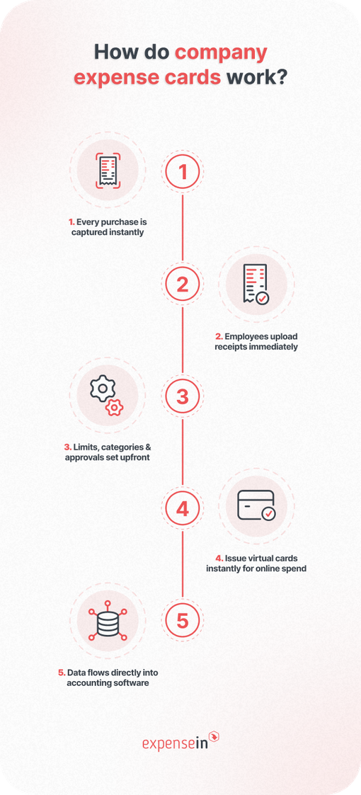 Corporate Credit vs Expense Cards: Which is Best for Company Spending ...