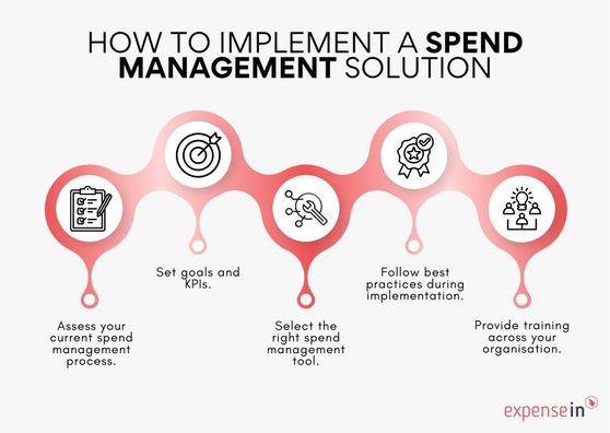 What is Spend Management? | Blog | ExpenseIn
