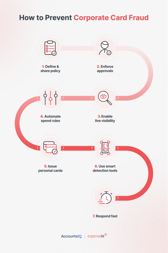 How to Prevent Corporate Card Fraud: 7 Red Flags to Watch - ExpenseIn Blog