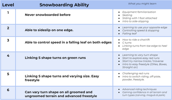 Ski and Snowboard levels - Canyons