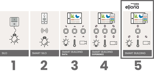 Gebäudeautomation vs. Smart Building – Eliona | Eliona