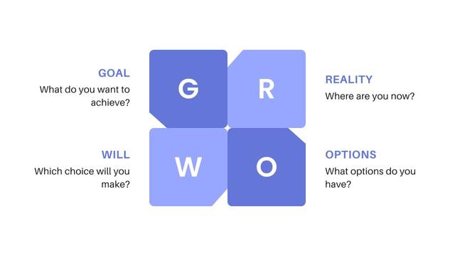 The GROW coaching model: A complete guide | Eletive