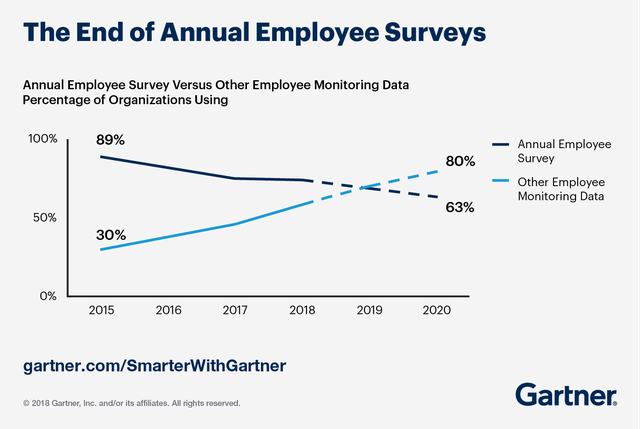 Embracing change: The digital shift in employee engagement surveys ...