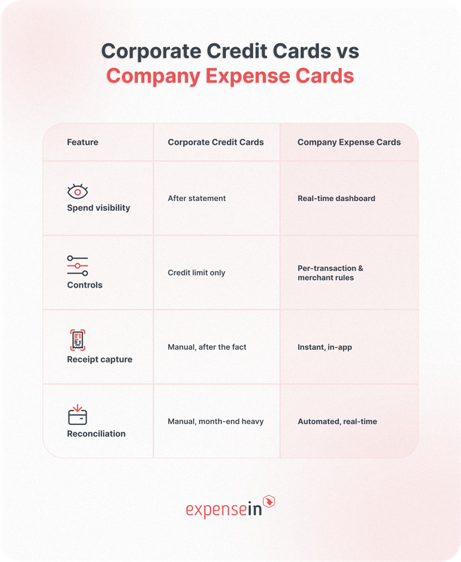 Why Company Expense Cards Beat Expense Reimbursements - ExpenseIn Blog