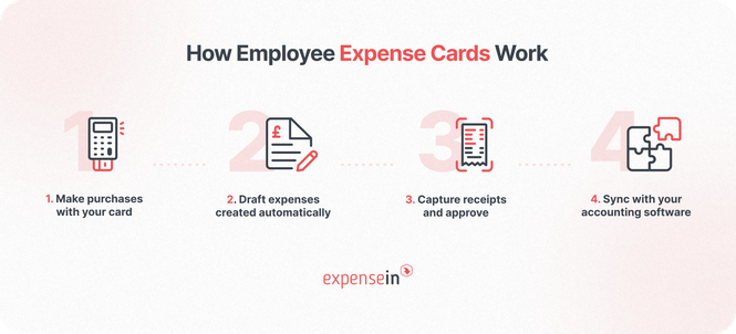 Expense Cards for Employees: Stop Reimbursements & Control Spending ...