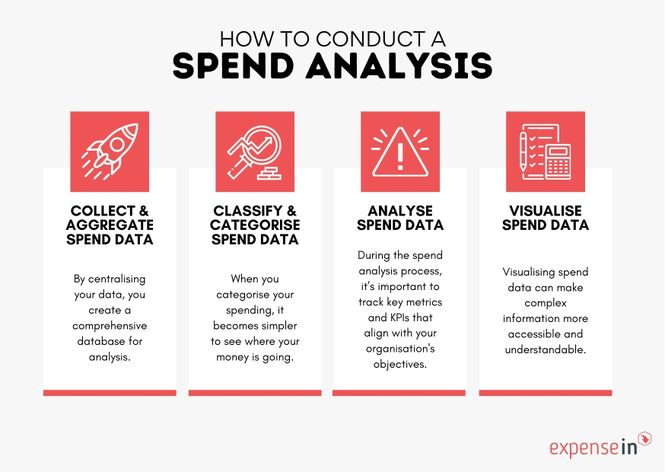 How to Conduct a Spend Analysis | Blog | ExpenseIn