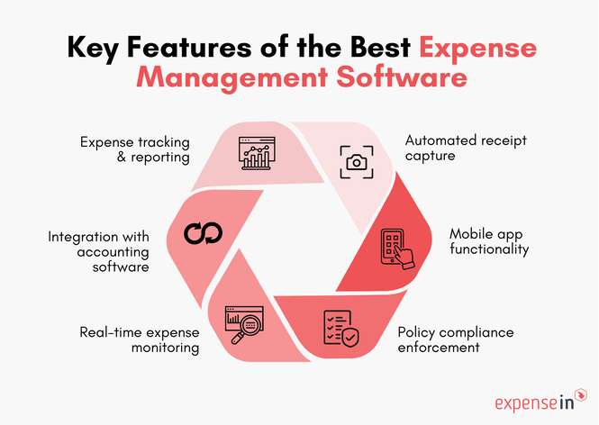 Top 5 Expense Management Software [2024] - ExpenseIn Blog