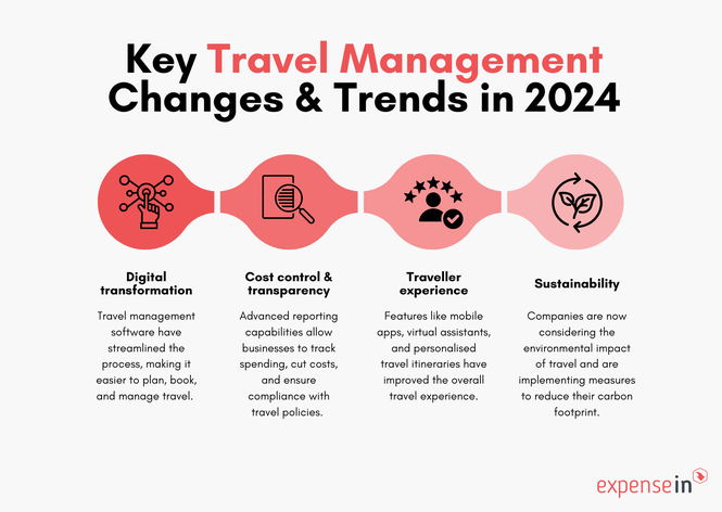 [2025] Complete Guide to Corporate Travel Management - ExpenseIn Blog