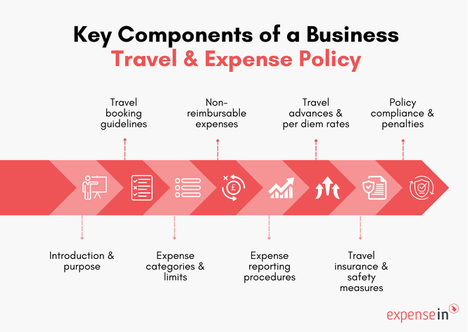 [Free Template] How to Create a Business Travel & Expense Policy ...