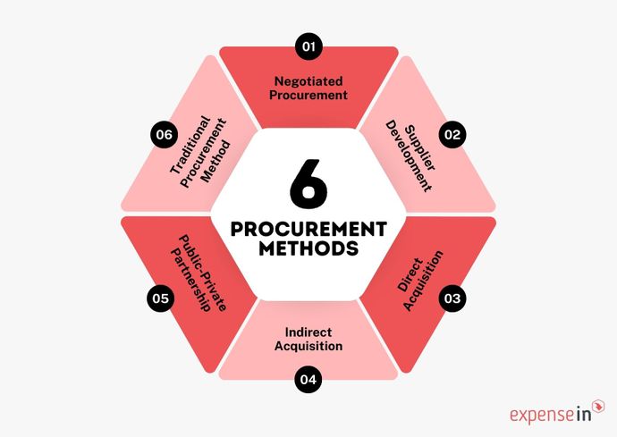 What are the Six Procurement Methods? - ExpenseIn Blog