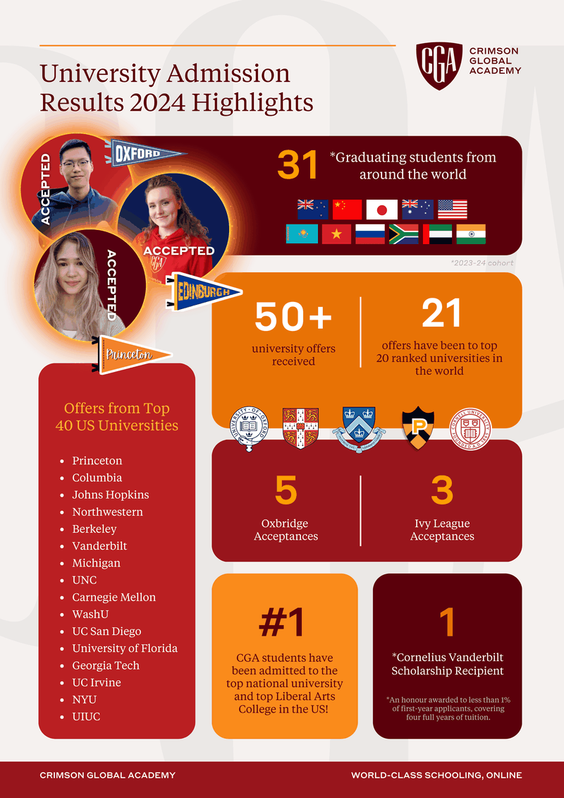 University Admissions Results 2024 - Crimson Global Academy US