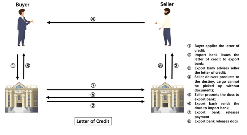 Metalshub Different Types Of Payment Terms Metalshub Different Types Of Payment Terms